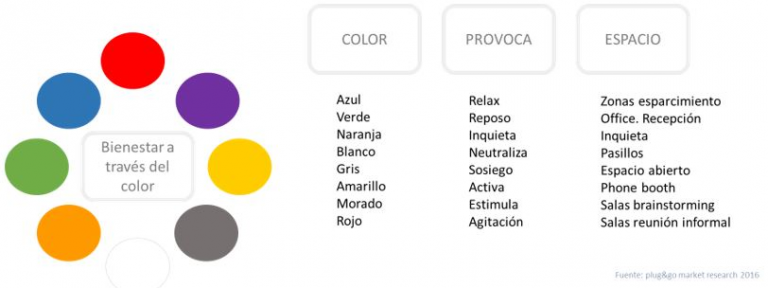 Dime tu color y te diré cómo actúas - plug&go